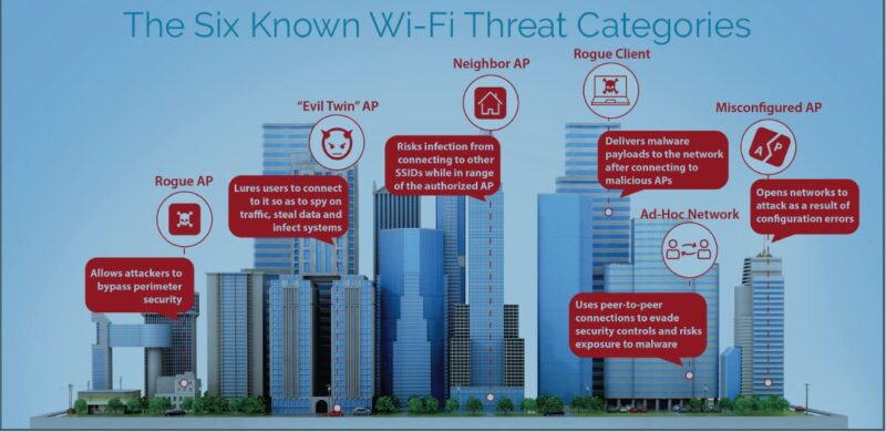 Secure Wi-Fi Will protect your business network against hackers